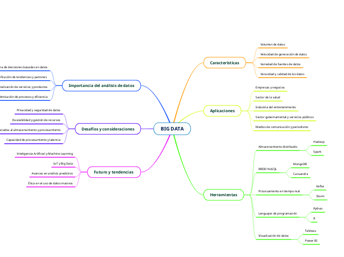 BIG DATA - Mind Map
